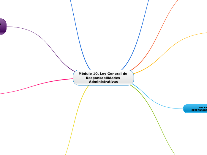 Módulo 10. Ley General de Responsabilidade...- Mind Map